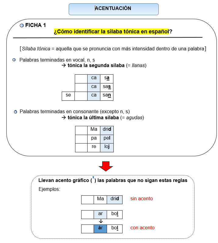 Cómo identificar la sílaba tónica – Aula de español