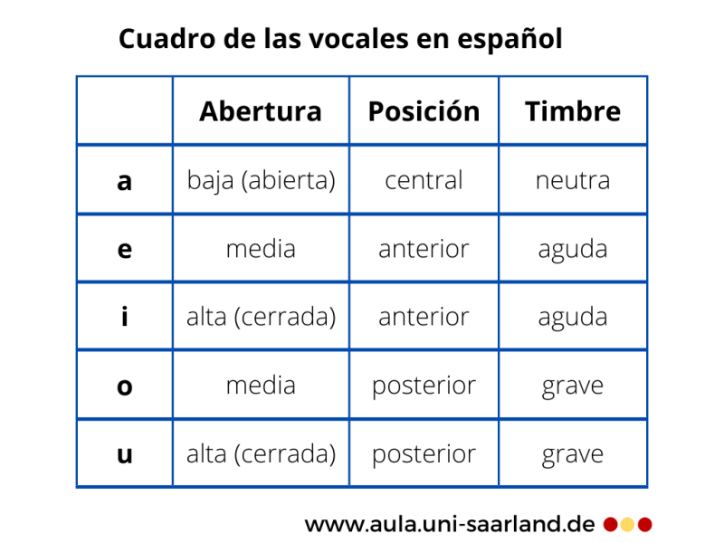 Aula de español - Los sonidos del español- vocales